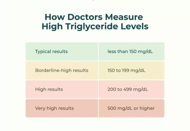 Why You Care About Triglycerides and Blood Glucose